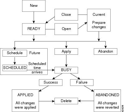 CPC's Change Management Features - Cisco