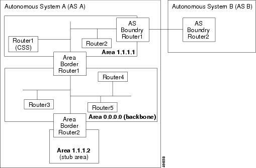 Css Routing And Bridging Configuration Guide Software Version 730 Configuring Open Shortest 
