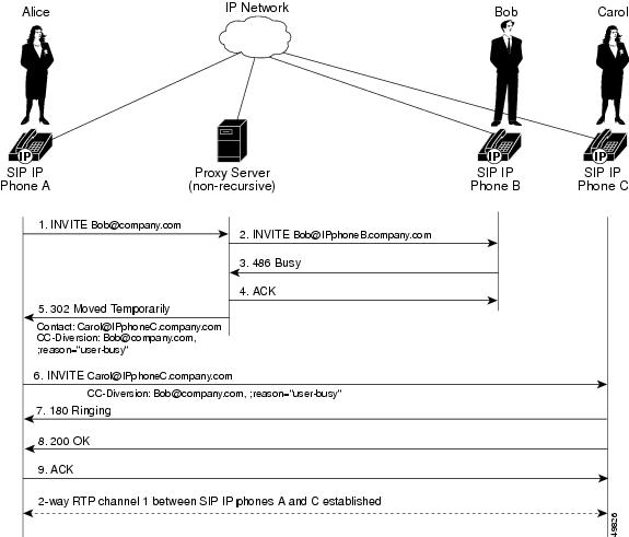 Cisco SIP Proxy Server Version 2.2 Administrator Guide - E. SIP Call ...