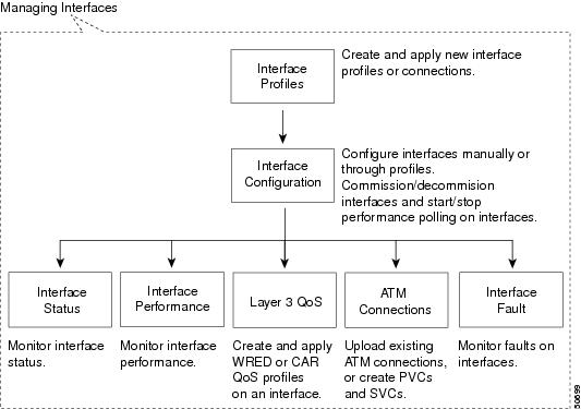 Managing Interfaces - Cisco