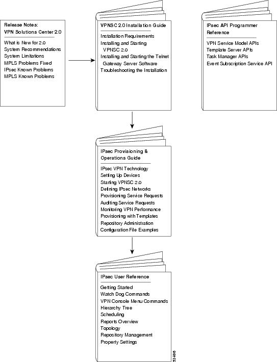 Documentation Road Map for Cisco VPN Solutions Center: IPsec Solution 2 ...