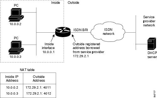 Cisco Ios Dial Technologies Configuration Guide Release 12 2 Dial