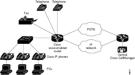 Cisco SRST 1.0 - Cisco