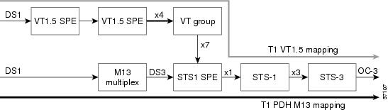 2-Port STM-1/OC-3 Channelized E1/T1 Line Card インストレーション コンフィギュレーション ノート ...