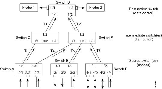 Configuring Span And Rspan Cisco