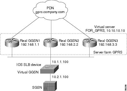 Configuration Information for GGSN Release 3.1 - Configuring GTP Load ...