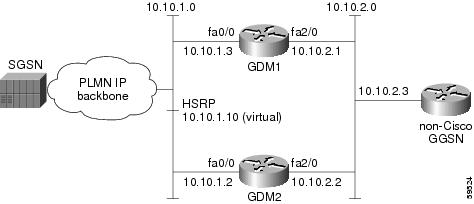 Configuration Information for GGSN Release 4.0 - - Configuring GDM ...