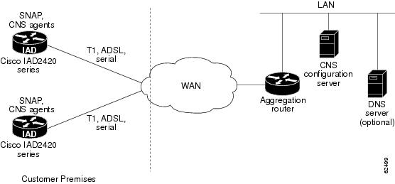 Simple Network-Enabled Auto-Provision (SNAP) feature for Cisco IAD2420 ...
