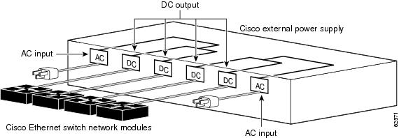 External Power Supply Overview - Cisco
