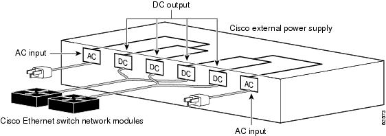 External Power Supply Overview - Cisco