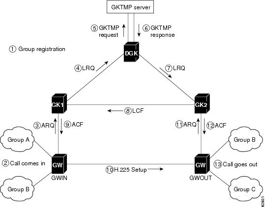 Gatekeeper Trunk and Carrier Based Routing Enhancements - Cisco