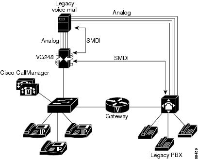 Software Configuration Guide (Version 1.1) - Integrating Cisco CallManager with Voice Mail ...