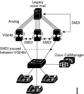 Software Configuration Guide (Version 1.1) - Integrating Cisco CallManager with Voice Mail ...
