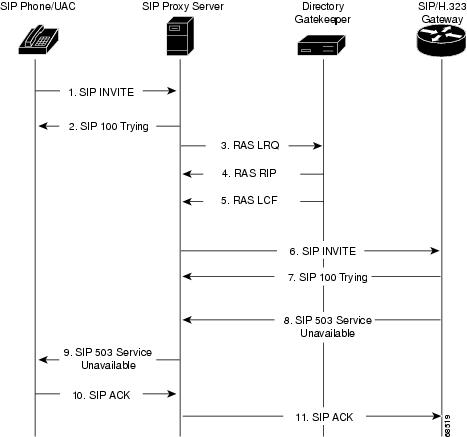 Cisco SIP Proxy Server Version 2.2 Administrator Guide - E. SIP Call ...