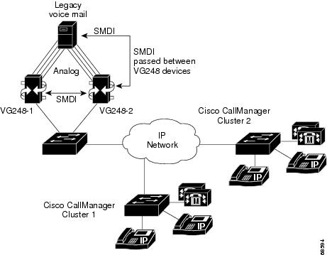 Software Configuration Guide (Version 1.1) - Integrating Cisco CallManager with Voice Mail ...