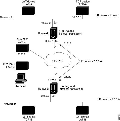 Cisco IOS XE Dial Technologies Configuration Guide, Release 2 - Configuring Protocol Translation ...