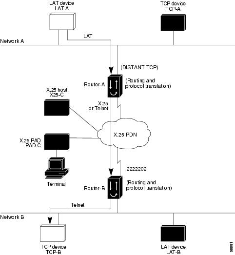 Cisco IOS XE Dial Technologies Configuration Guide, Release 2 - Configuring Protocol Translation ...
