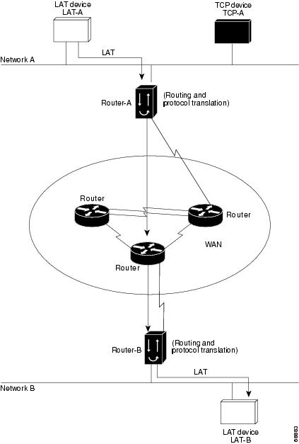 Cisco IOS XE Dial Technologies Configuration Guide, Release 2 - Configuring Protocol Translation ...