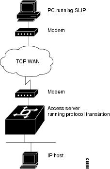 Cisco IOS XE Dial Technologies Configuration Guide, Release 2 - Configuring Protocol Translation ...