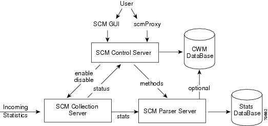 Statistics Collection Manager Configuration - Cisco