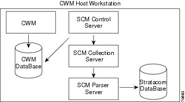 Statistics Collection Manager Configuration - Cisco
