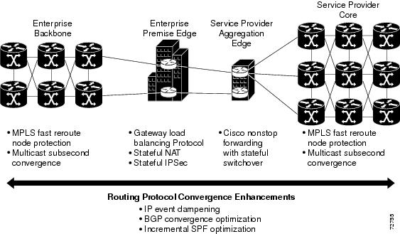 Cisco Globally Resilient IP: Overview and Applications - Cisco