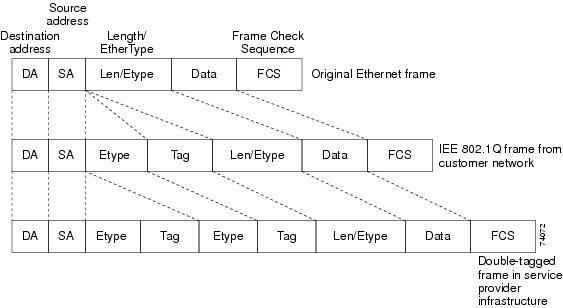 Catalyst 3750 Software Configuration Guide, Release 12.2(55)SE - Configuring IEEE 802.1Q and ...