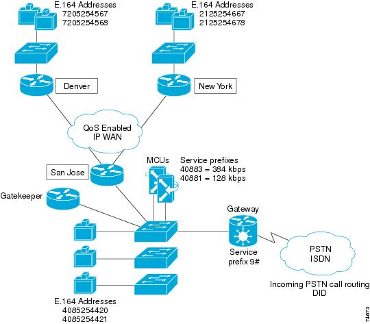 Cisco Unified Videoconferencing Solution Reference Network Design (SRND ...