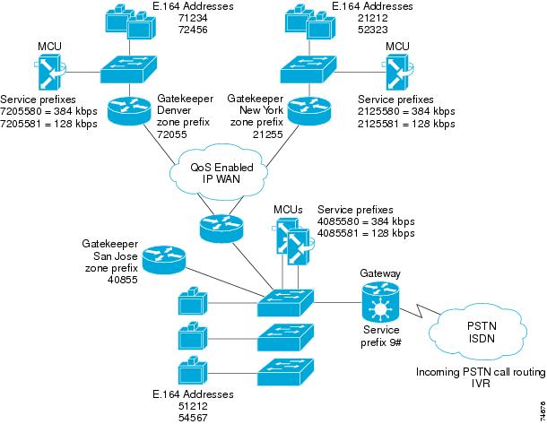 Cisco Unified Videoconferencing Solution Reference Network Design (SRND ...
