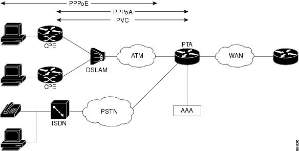 Provisioning Broadband Aggregators - Cisco