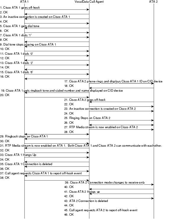 Cisco ATA 186 and Cisco ATA 188 Analog Telephone Adaptor Administrator ...