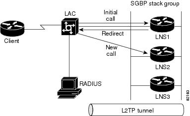 L2TP Redirect - Cisco