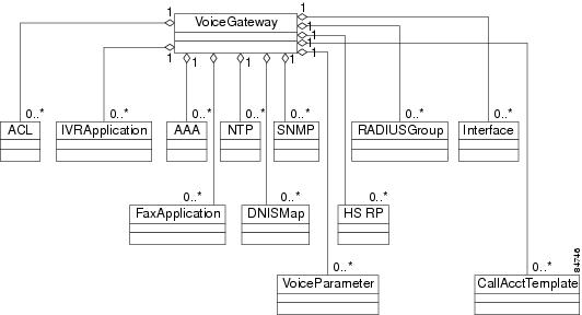 Object Module - Cisco