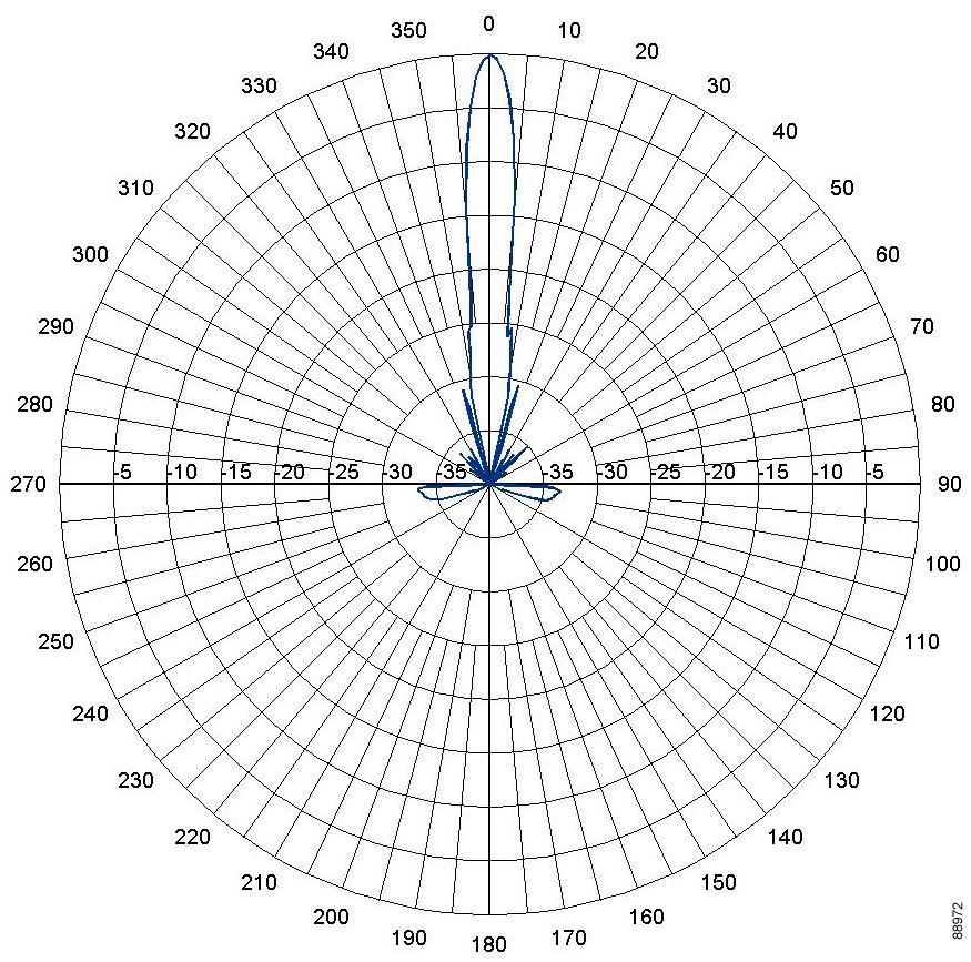 Cisco Aironet 1400 Series Wireless Bridge 28-dBi Dish Antenna - Cisco