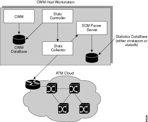 Statistics Collection Manager Configuration - Cisco
