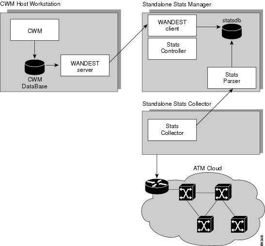 Statistics Collection Manager Configuration - Cisco