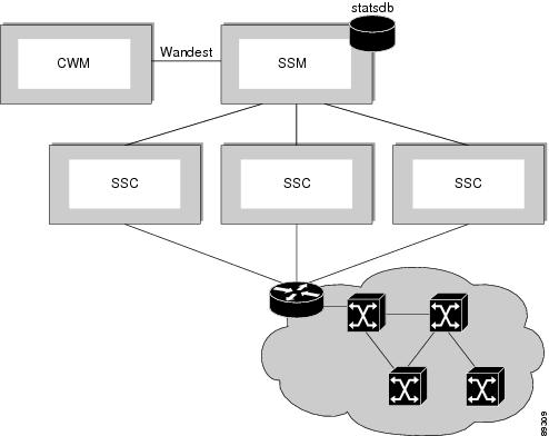 Statistics Collection Manager Configuration - Cisco