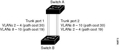 Cisco Connected Grid Ethernet Switch Module Interface Card Software Configuration Guide - VLAN ...