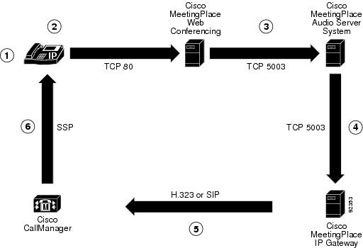 Introduction to Cisco MeetingPlace for Cisco IP Phone Release 4.2.5 - Cisco