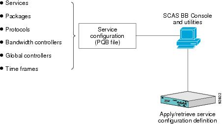 Cisco Service Control Product Overview, SCE 8000, Release 5.2.x - Cisco
