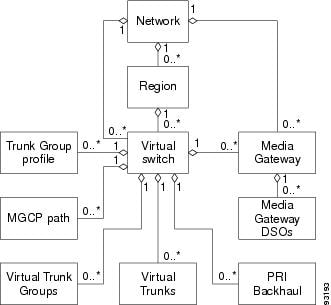Object Module - Cisco