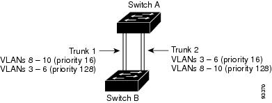 Cisco IE 2000 Switch Software Configuration Guide, Cisco IOS Release 15.0(2)EB - Configuring ...