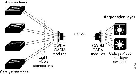 Catalyst 2960 and 2960-S Switches Software Configuration Guide, Release ...