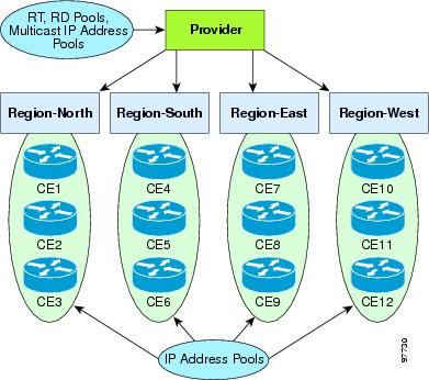 Cisco Prime Provisioning API Programmer Guide, 6.8 - Getting Started ...