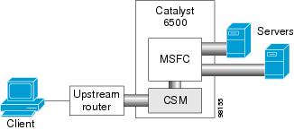 Catalyst 6500 Series Switch Content Switching Module Installation and ...