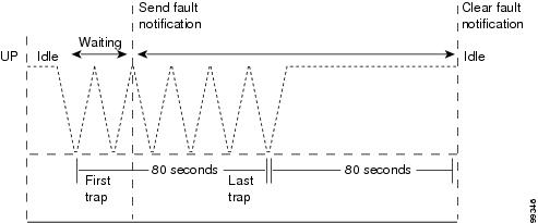 How Operations Manager Calculates Repeated Restarts and Flapping - Cisco