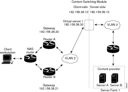 Catalyst 6500 Series Switch Content Switching Module (CSM) Installation ...