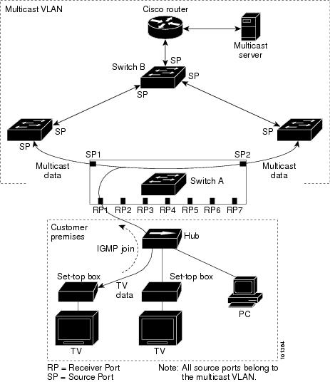 Catalyst 3750-X and Catalyst 3560-X Switch Software Configuration Guide, Cisco IOS Release 15.2 ...