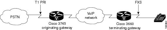 Cisco Ios Debug Command Reference Commands S Through Z Debug Voip