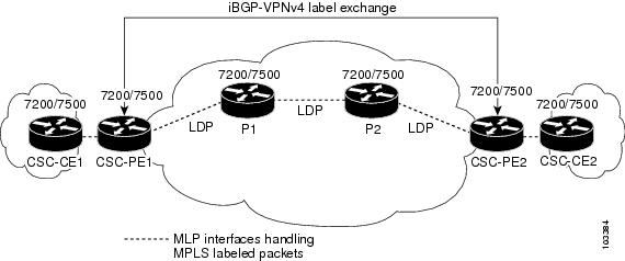 Mpls Basic Mpls Configuration Guide Cisco Ios Release 124t Mpls Multilink Ppp Support 